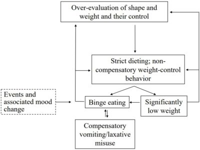 Does CBT Work for Eating Disorders?
